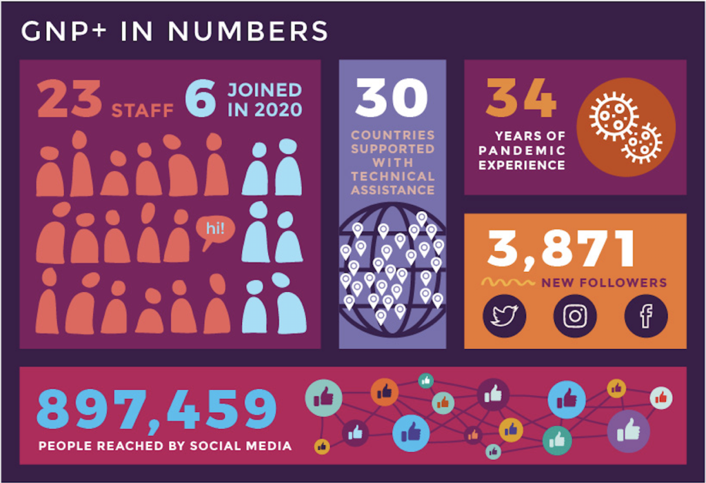 GNP+ Impact Report 2020 – GNP+